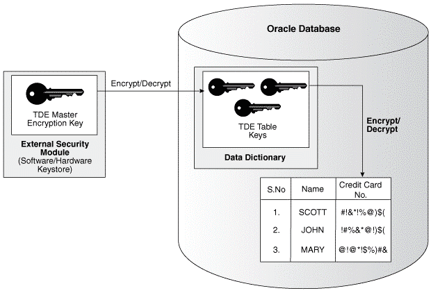 Oracle TDE 12c - Concepts and Implementation - EASYTEAM