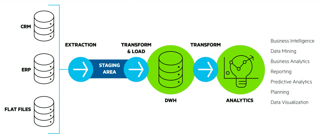 Google Cloud Data Fusion, l'ETL moderne - EASYTEAM