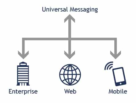 Universal Messaging - Easyteam