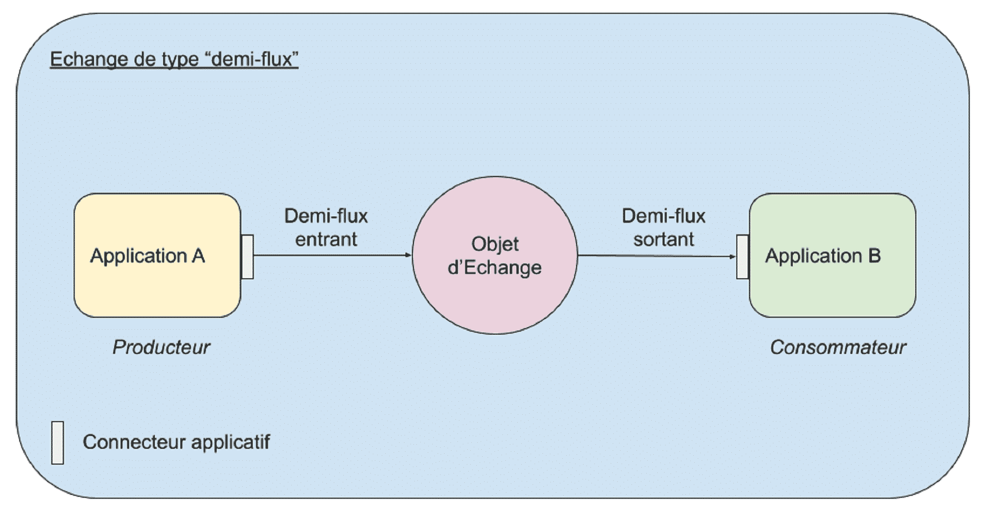Architecture d'échanges : concepts et cartographie - EASYTEAM