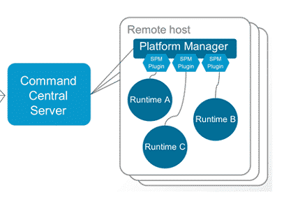 Installation et paramétrage du composant Software AG Command Central - Easyteam